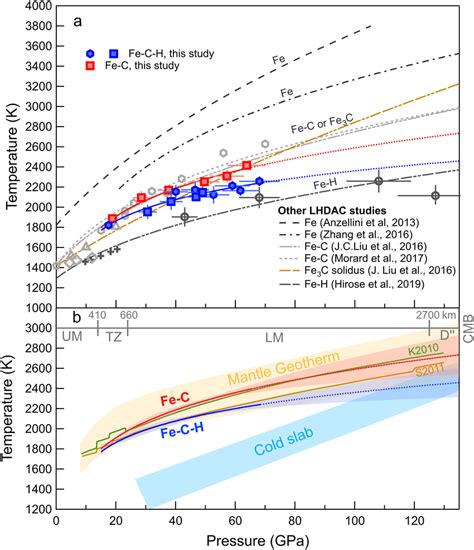 Eutectic Melting Temperature As A Function Of Pressure In Fe‐c And
