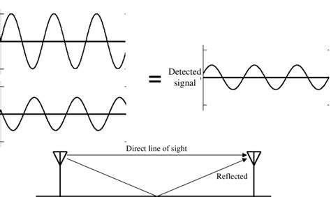 Multipath Interference Download Scientific Diagram