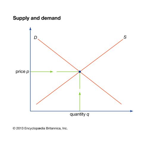 Gasoline Supply And Demand Curve At Will Cobb Blog