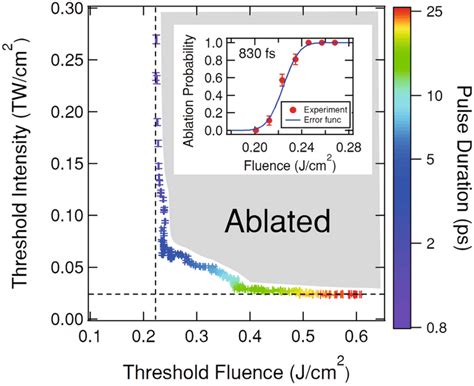 Relationship Between Fluence And Intensity At Ablation Thresholds The Download Scientific