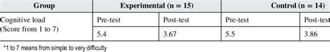 Pre And Post Test Of Cognitive Load Scale On Subjects In Experimental Download Scientific