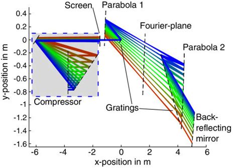 Geometry Used In The Ray Tracing Computation Different Colors