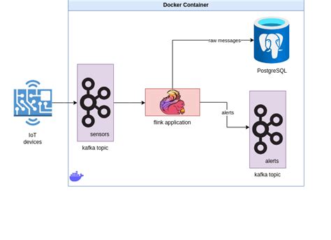 how i dockerized apache flink kafka and postgresql for real time data
