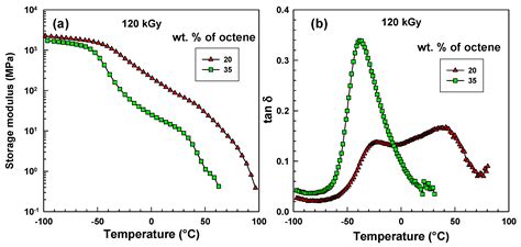 Electron Beam Crosslinked Polyethylene Octene Copolymer The Best