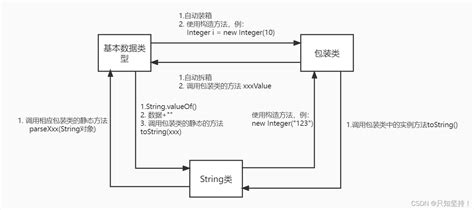 面向对象编程：概念、区别与java应用 Csdn博客
