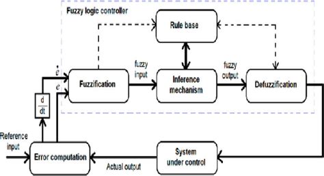 Figure 11 From Design Of Adaptive Fuzzy Pid Control Framework For 3