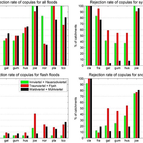 Results Of The Goodness Of Fit Test Of The Selected Nine Copula Types