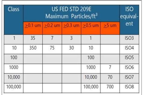 Iso Equivalent Clean Room Classes
