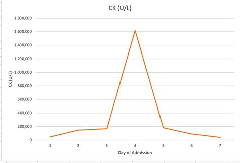 The Patients Creatine Kinase Ck Lab Values Trending Over Days Of