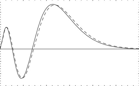 Bound State Eigenfunction φ B2 P For Q 1 χ 1 As A Function Of Download Scientific