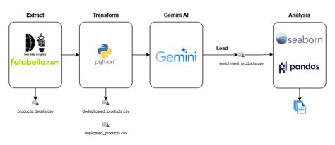 Etl Dataanalysis Webscraping Geminiai Ecommerce Python Anthony