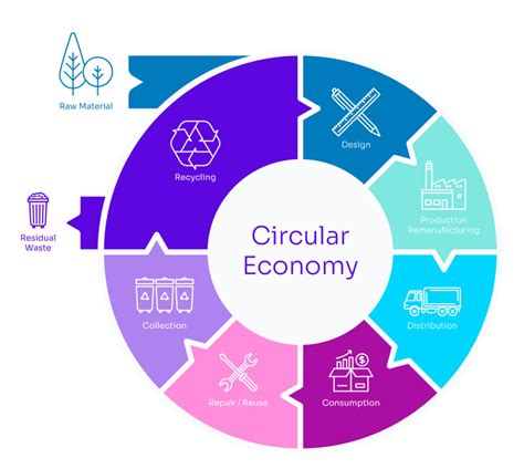 Circular Economy And Supply Chain Management Brunel Pension Partnership