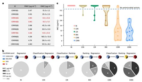 浙大团队开发机器学习方法，在巨量肽序列空间中实现对有效抗菌肽的精准识别 知乎