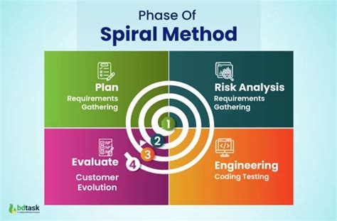 Spiral Model For Software Development A Risky Driven Model