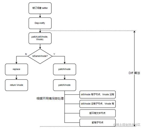 vue和react的区别到底是什么？预备知识介绍 mvc架构 mvvm架构 vue和react的区别是什么？ 一、核心思 掘金