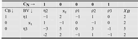 Table 9 The Modified Sequential Linear Goal Programming