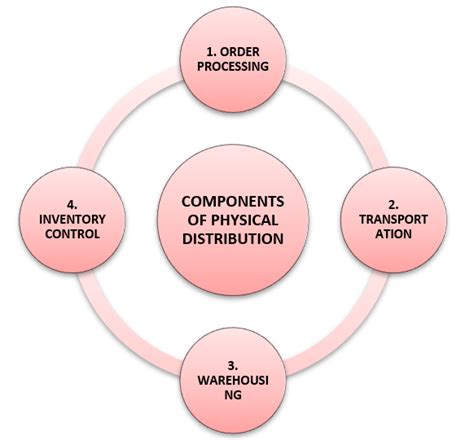Components Of Physical Distribution Class 12 Notes Commerce Aspirant