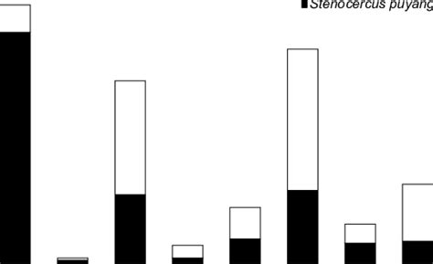 Microhabitat Use Of Microlophus Occipitalis And Stenocercus Puyango In Download Scientific