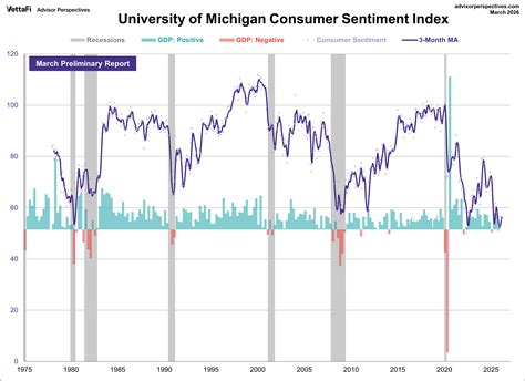 Consumer Sentiment Falls 2 To Lowest Reading Of 2026 Seeking Alpha
