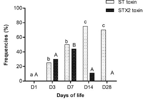 The Percent Of E Coli Isolates Positive For Heat Stable Enterotoxin