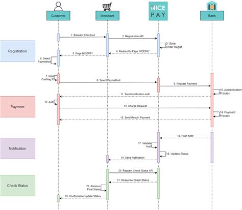 Direct Debit Payment Flow Nicepay Docs