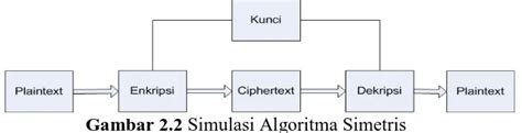Implementasi Algoritma Massey Omura Dan Algoritma Elias Gamma Pada Simulasi Three Pass Protocol