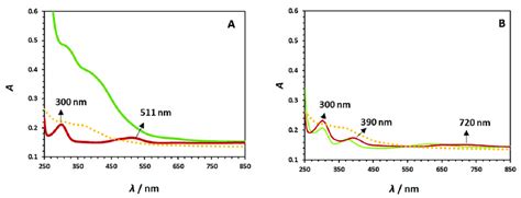 Uvvis Absorption Spectra Of L Histidine •••• A Cono32 And B