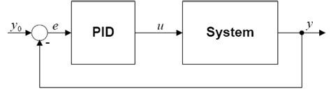Closed Loop System With Pid Controller Download Scientific Diagram