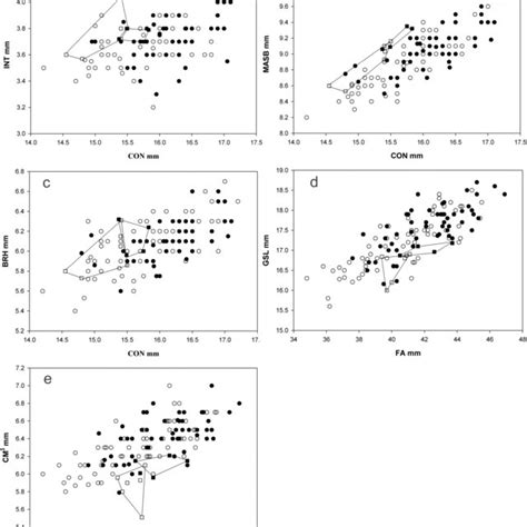 Bivariate Plots Mm Showing Overlap In Measurements Of Adult N