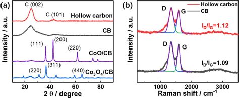 A Xrd Patterns Of Hollow Carbon Cb Coocb And Co3o4cb Hybrid Download Scientific Diagram