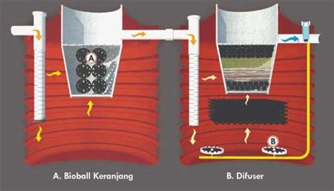 Septictank Biofilter Cara Kerja Kelebihan Dan Estimasi Harga
