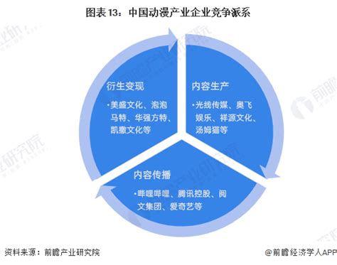 预见2024：2024年中国动漫产业市场供需现状、竞争格局及发展前景预测 预计2029年市场规模将近5000亿元 前瞻趋势 前瞻产业研究院