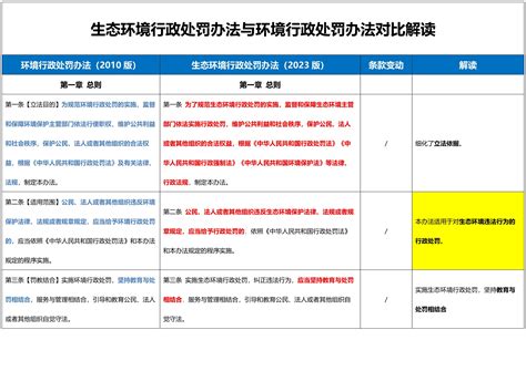 Ehscn法规解读：生态环境行政处罚办法与环境行政处罚办法对比解读 法规解读 环境健康安全网