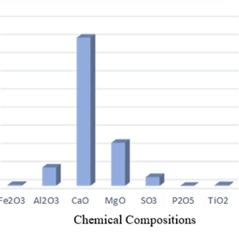 Chemical Composition Of The Slag Sample Download Scientific Diagram