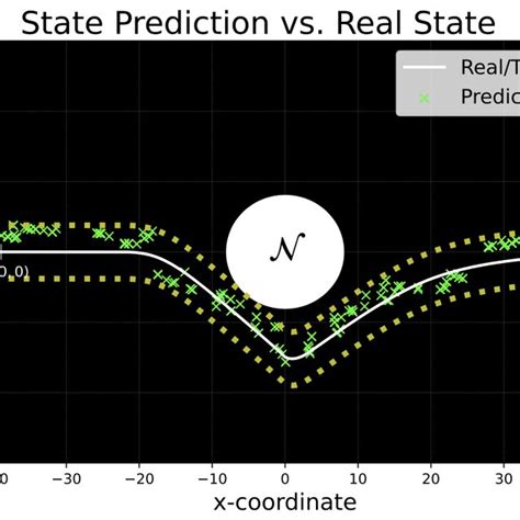 Closeness Between Trajectory Of The Robot And The Predicted States By A