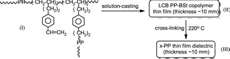Cross Linking Effect On Dielectric Properties Of Polypropylene Thin