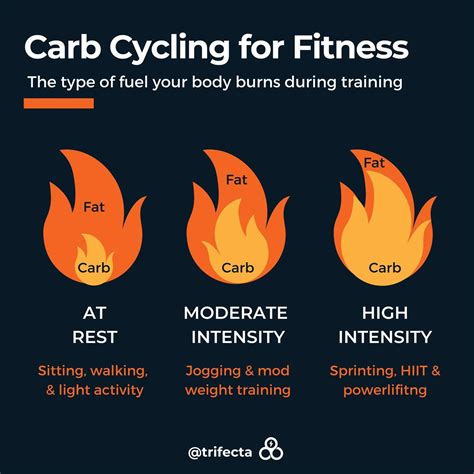 Carb Cycling Meal Plan Your Guide To Carb Cycling For Fat Loss