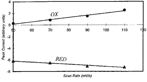 Plot Of Secondary Anodic And Cathodic Peaks Current Vs Scan Rate For