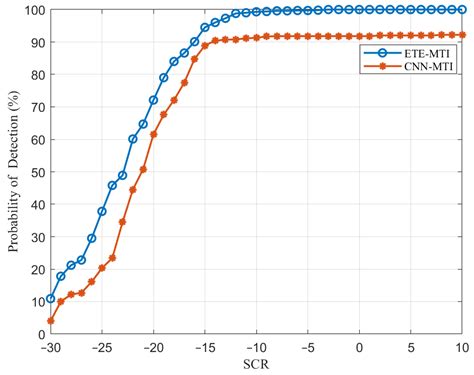 End To End Moving Target Indication For Airborne Radar Using Deep Learning