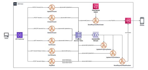 serverless api development on aws with typescript part 3 aws in