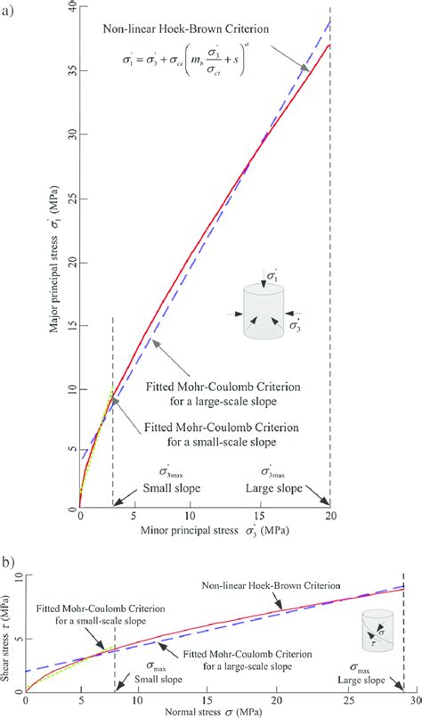 Fig A2 Fitted Mohrcoulomb Criteria For Different Scale Slopes With