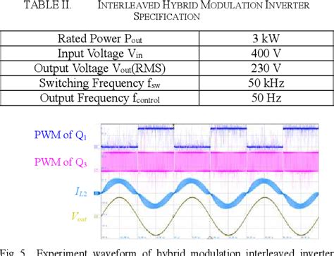 table ii from design and implementation of interleaved hybrid modulation inverter semantic scholar