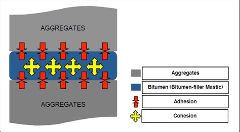 2 Presented The Adhesion Between Asphalt Binder Aggregates System And Download Scientific