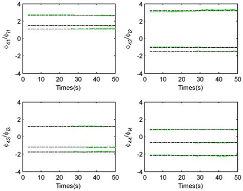 Modal Parameter Identification Of Recursive Stochastic Subspace Method