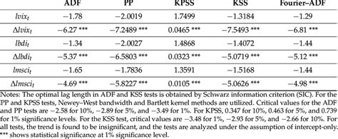 Results Of Linear And Nonlinear Unit Roots And Stationarity Tests