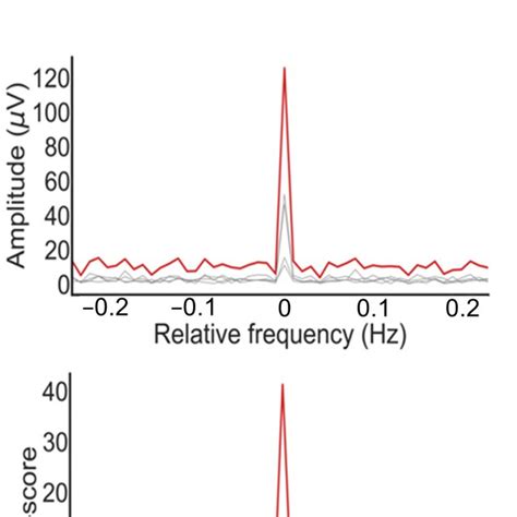 A Procedure Used To Define Significant Face Selective Recording Download Scientific Diagram