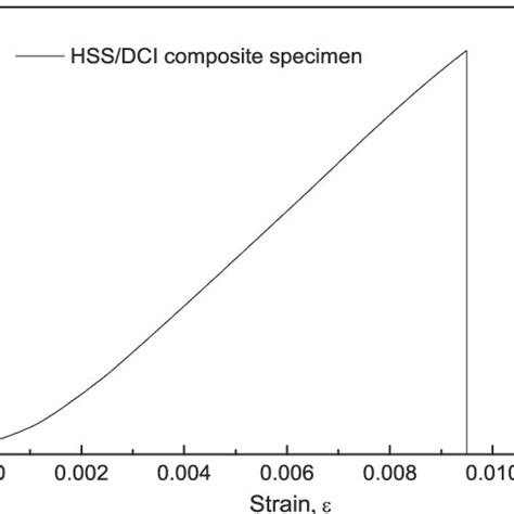 Stress Versus Strain Curve For The Hssdci Composite Specimen