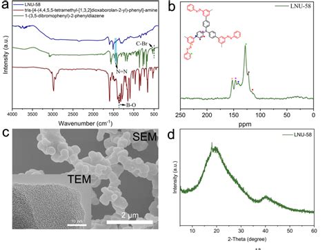 Figure 2 From An Azo Group Functionalized Porous Aromatic Framework For