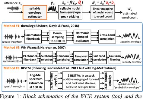 Figure 1 From Comparison Of S Yllab Ification A Lgorithms And T Raining