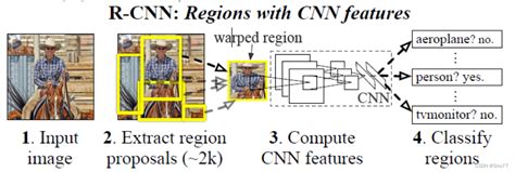 目标检测算法一r Cnn精细分析和讲解可用于制作ppt并附源码地址和翻译版本r—cnn目标检测ppt Csdn博客
